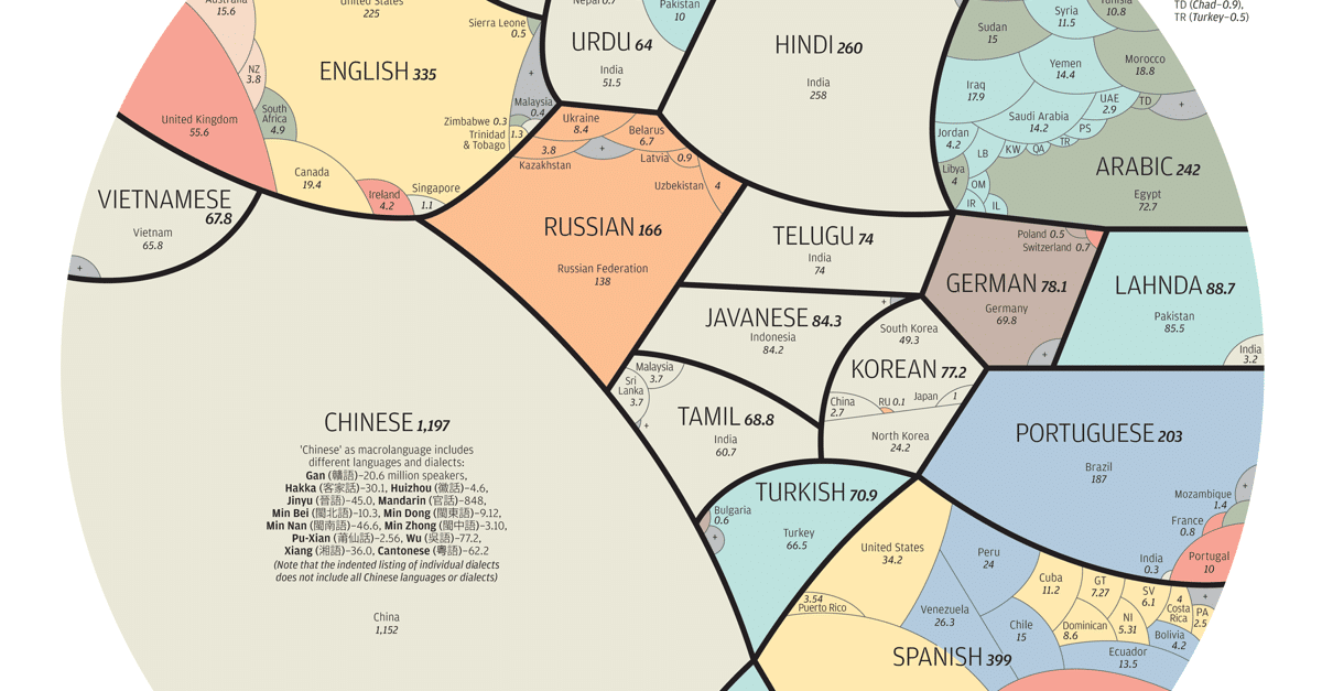 Most Common Languages Spoken Around the World and Their Native Speakers ...